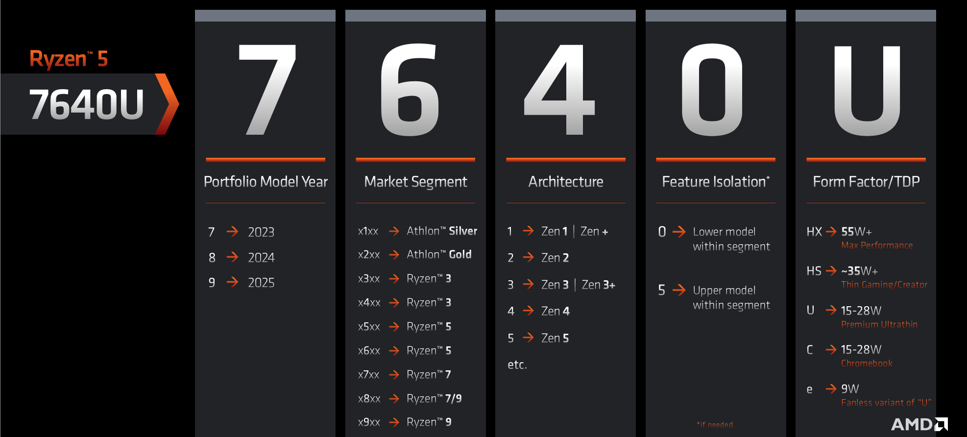 AMD announces new naming scheme for its upcoming mobile processors AMD announces new naming scheme for its upcoming mobile processors